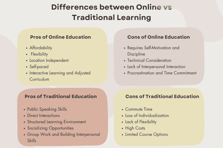 Online Learning vs. Traditional Education: Pros and Cons Online Learning vs. Traditional Education: Pros and Cons